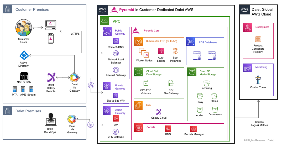 Dalet Pyramid - Operational Requirements for Customer's Dedicated ...