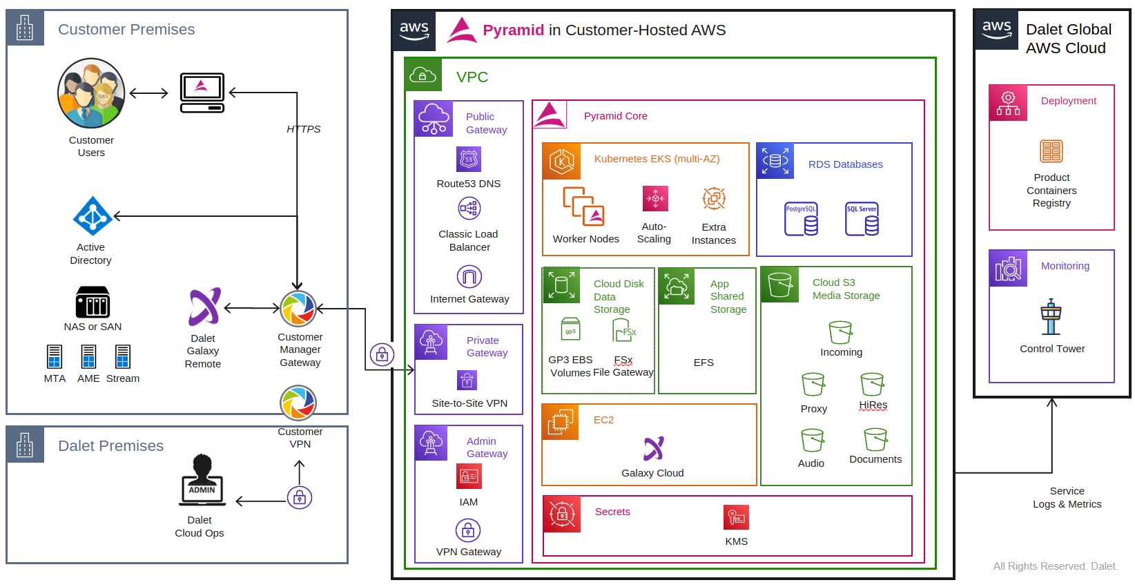 Dalet Pyramid - Operational Requirements for Customer's Dedicated ...