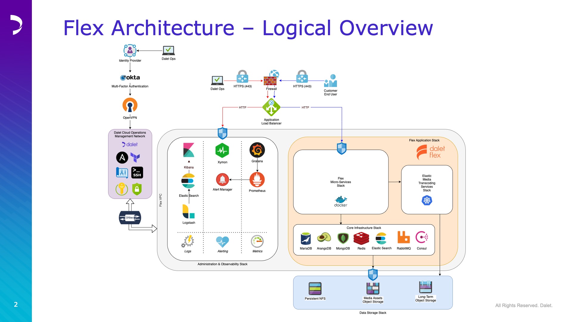 Deep dive: the technical stack behind Dalet Flex – Support Hub