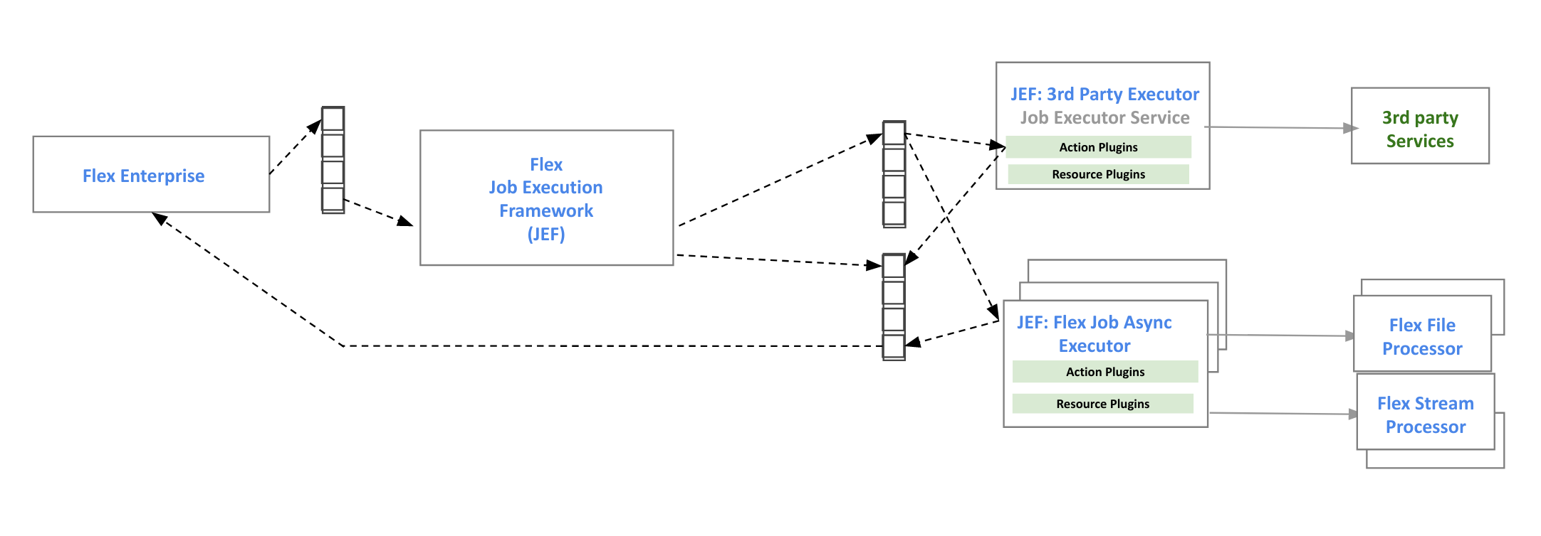 Dalet FlexBUILD: Dalet Flex Enterprise job execution – Support Hub